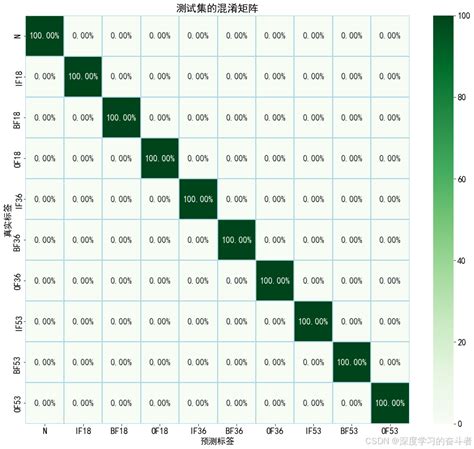 强噪声下基于mscnn Bigru Attention深度学习模型cwru凯斯西储大学轴承故障诊断（python代码，tensorflow