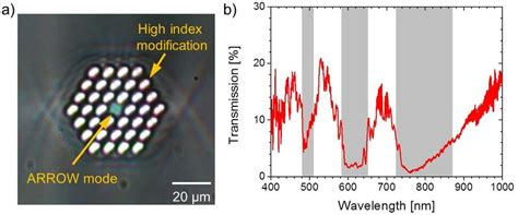 A End On Microscope Image Of An Arrow Waveguide Under White Light Download Scientific Diagram
