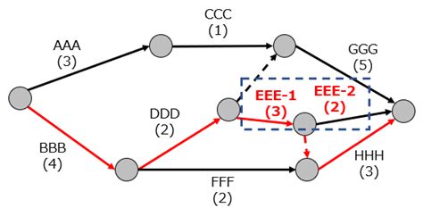 進捗管理のポイント2：タスク依存関係の見直し ガラパゴスのシステム屋