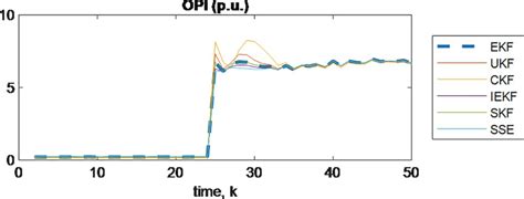 Average Overall Performance Indexes Opis Of Forecasting‐aided State
