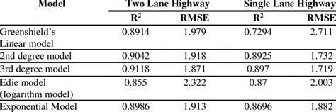 Comparison Of R And RMSE Value Of Different Model Download Table