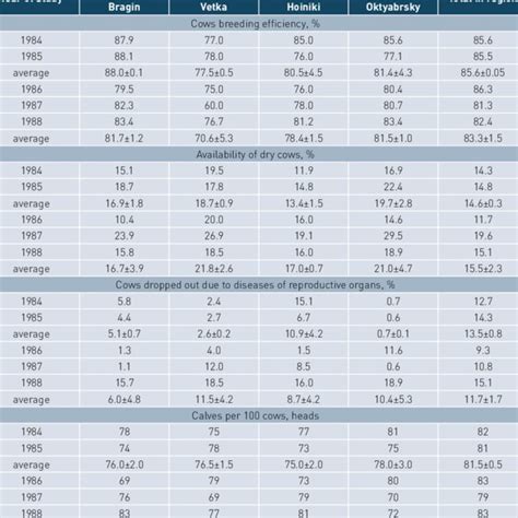 Assessment Of Reproductive Ability Of Black Cattle In Various Districts