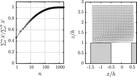 Energy Contribution Of Pod Eigenvalues λ N Left And Right First Pod Download Scientific
