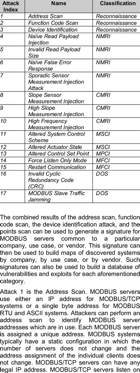 List Of Attacks Against Modbus Industrial Control Systems Download