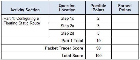 6 4 3 4 Packet Tracer Configuring A Floating Static Route