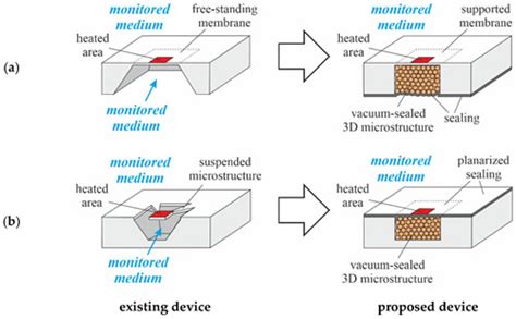 热式mems衬底集成多孔3d微结构实现热隔离 Mems代工和封装测试 微迷：专业mems市场调研媒体 麦姆斯咨询主办