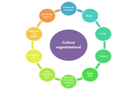 Qué Es La Cultura Organizacional Dinero En Imagen