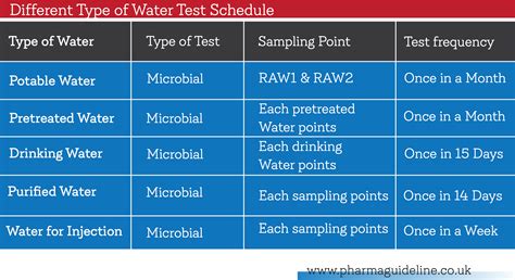 Microbiological Analysis Of Water And Its Sop