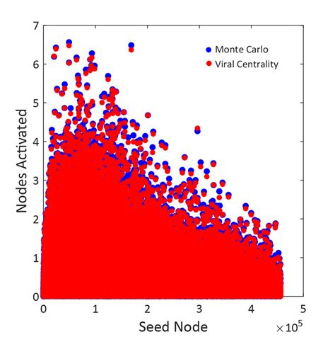 Viral Centrality And Independent Cascade Model Results For Higgs