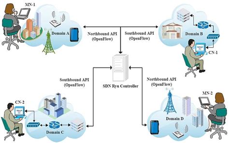 Wired Sdn Network Topology With Fixed Correspondence Node Download