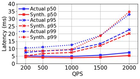 end to end latency for the social network are representative of the