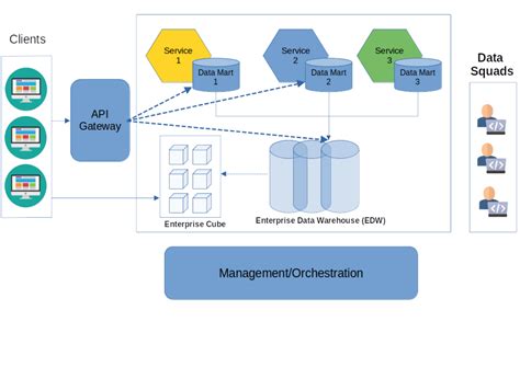 Adapting Microservices Architecture For Data And Analytics
