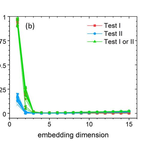results for time delay and embedding dimension calculations for