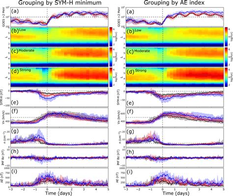 Superposed Epoch Analysis Of All Events Separated According To Their Download Scientific