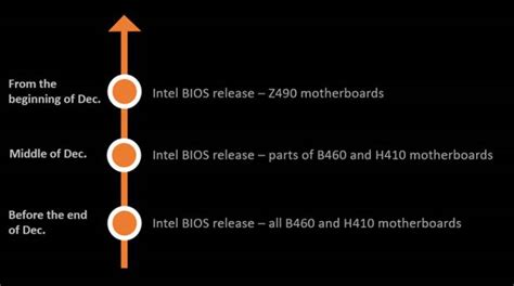 Le SAM Des GPU RDNA2 Sur Des Mobales Intel Mais Avec Quels Gains