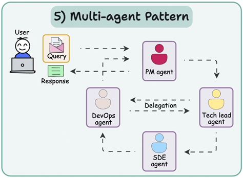 5 种agentic Ai 设计模式 知乎