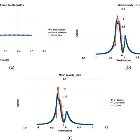 Schematic Diagram Of Variable Curves Under Different Grid Levels A Download Scientific