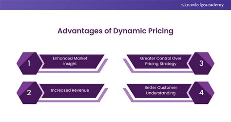 Dynamic Pricing Definition Types And Benefits