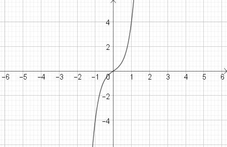 Graphing A Quintic Function Practice Precalculus Practice Problems Study Com
