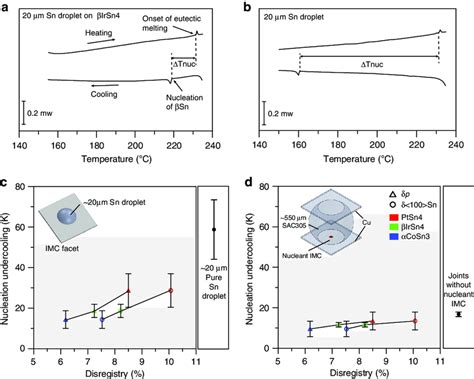Nucleation Undercooling Vs Lattice Mismatch Typical Dsc Curves And Download Scientific