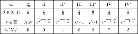 Table 2 1 From Torelli Type Theorems For Gravitational Instantons With Quadratic Volume Growth