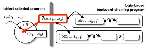 4 Illustrates How An Actual Method Execution Is Matched With A Concrete Download Scientific