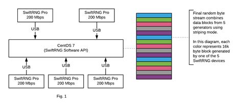 TectroLabs Turning Your Computer Into A 1 Gbps Random Number Generator