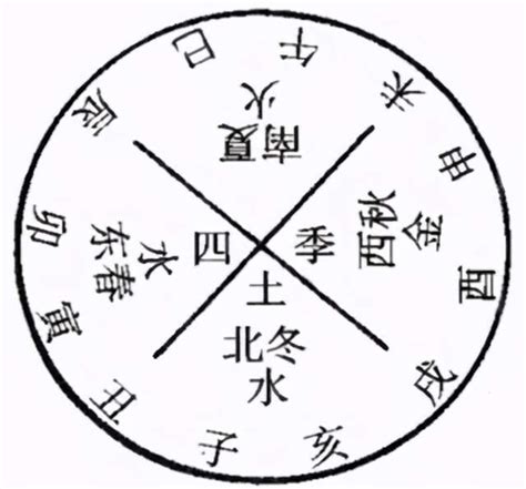 干货 天干在地支的十二长生详解（一）状态