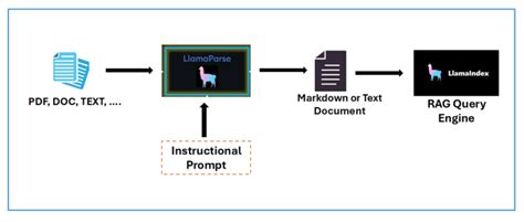Document Extraction Using Llama Parse And Llama Index Datasturdy Consulting