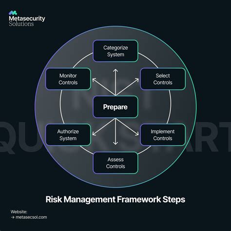 Metasecurity Solutions On Linkedin Cybersecurity Informationalsecurity Technology Nist Csf