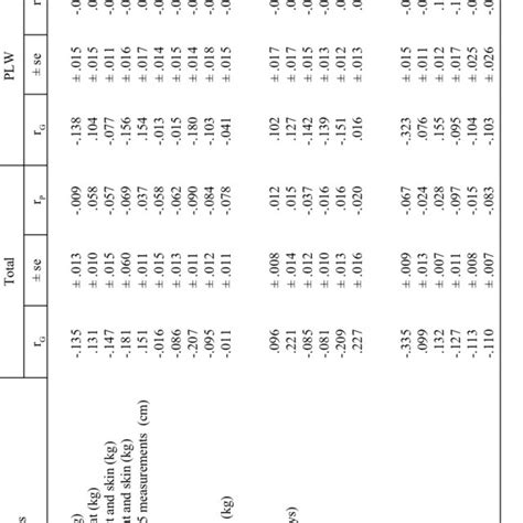Coefficients Of Genetic R G And Phenotypic R P Correlations Download Table