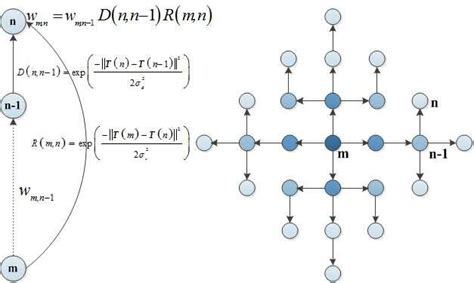 The Illustration Of The Propagation Filter A The Definition Of