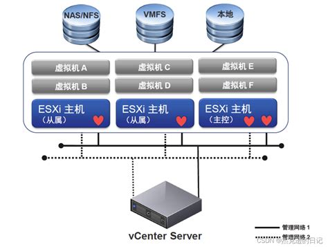 Vsphere高可用架构 Ha简介 Vsphere Ha Csdn博客