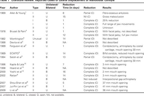 Table 1 From Superolateral Dislocation Of The Mandibular Condyle Report Of A Case With Review