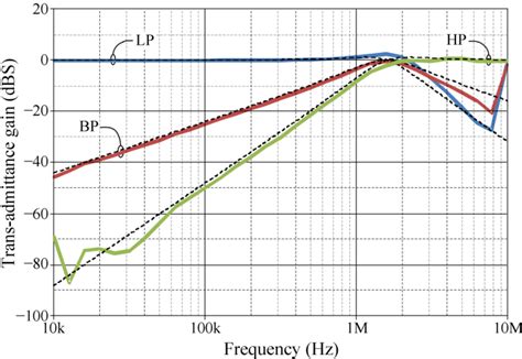 Figure 22 From Tunable Mixed Mode Voltage Differencing Buffered