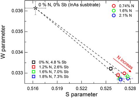 Average Values Of S And W Parameters For Innas And Innassb Samples The Download Scientific
