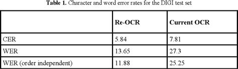 Table 1 From Open Source Tesseract In Re OCR Of Finnish Fraktur From