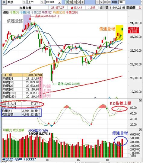 跳空上漲收黑k，台股指數1021~1025要怎麼判斷｜james4468｜聚財網