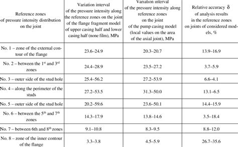 Comparative Analysis Of The Results Of Solving The Contact Problem Download Scientific Diagram