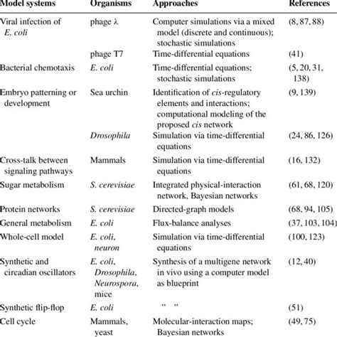 A Sampling Of Systems Biology Approaches Download Table