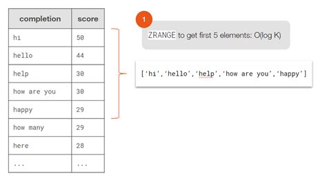 How We Built Prefixy A Scalable Prefix Search Service For Powering