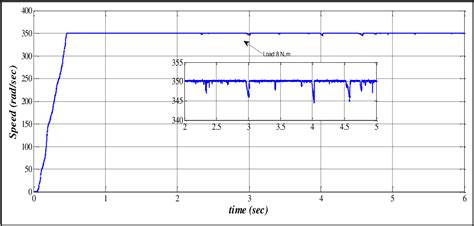 figure 14 from speed control of dtc svm for induction motor drive using