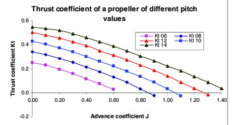 Thrust Coefficient K T Of A Propeller Versus Advance Coefficient J