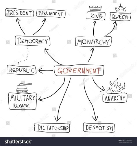 Political Systems Mind Map Charts Diagrams Graphs