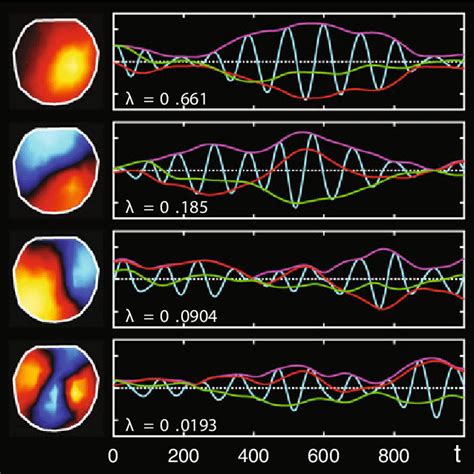 Principal Component Analysis Pca Applied To The Eeg Data Shown In Download Scientific Diagram