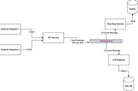 Schema On Write Vs Schema On Read Vs Adjusting To A Schema Using An Llm