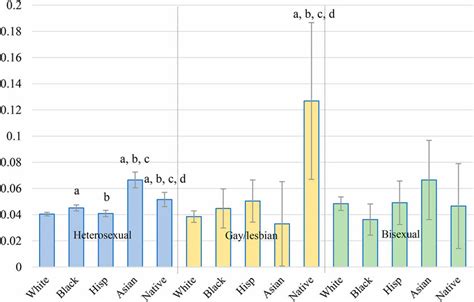 Adjusted Predicted Probabilities And CIs For Lowest Satisfaction By Download Scientific