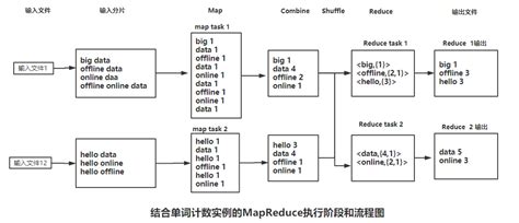 大数据开发实战：mapreduce内部原理实践 Shaomine 博客园
