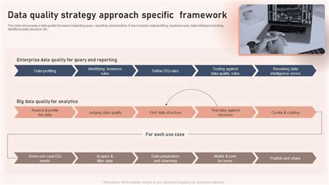 Data Quality Strategy Approach Specific Framework Ppt Example
