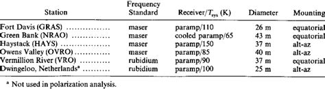 Parameters Of Antennas Used In Vlbi Experiment Download Scientific Diagram